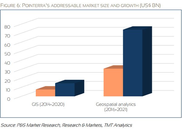 Pointerra proprietary geospatial technology sets the benchmark