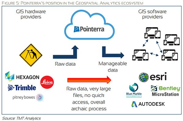 Pointerra proprietary geospatial technology sets the benchmark