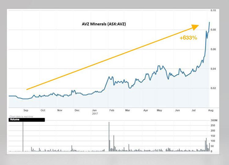 $12M capped 4CE to Acquire Lithium Ground 30km from $130M AVZ