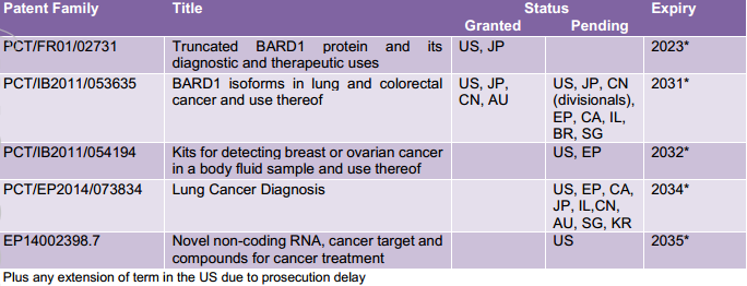 BD1 gets Australian patent for cancer-related tech