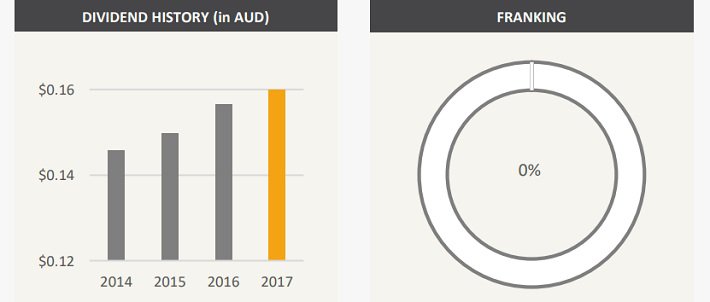 Dividend Portfolio: Trade Me Group (ASX: TME)