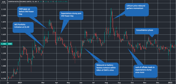 EMH Raises $14M and Edges Closer to Lithium Production