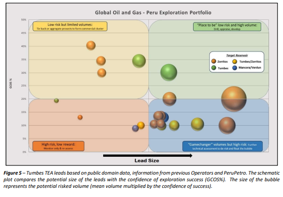 GLV working with more than 20 oil & gas targets in Peru