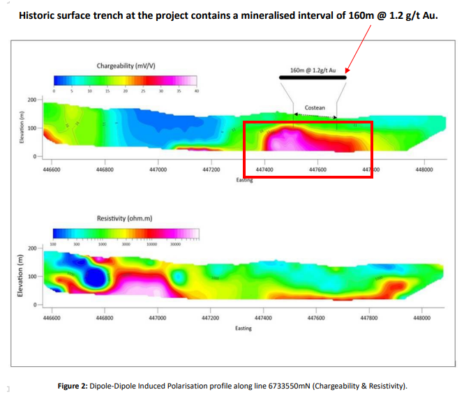 High grade gold in TG1’s first drillhole AND gold from surface - Hits ...
