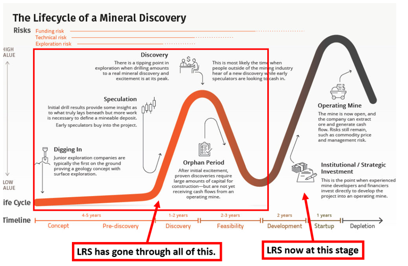 LRS takes another step towards lithium production and becoming Sigma 2.0