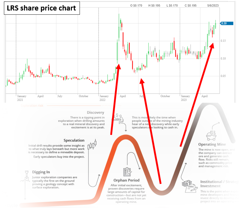 LRS takes another step towards lithium production and becoming Sigma 2.0