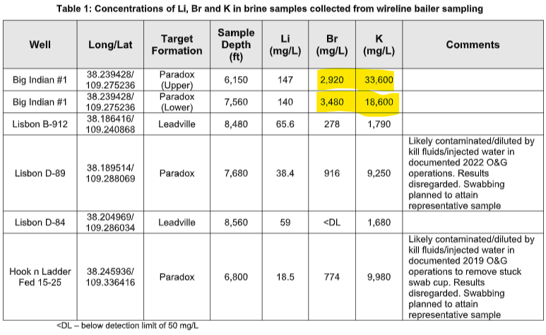MAN Delivers Lithium Discovery in USA Brines. MAN Uranium Fieldwork ...