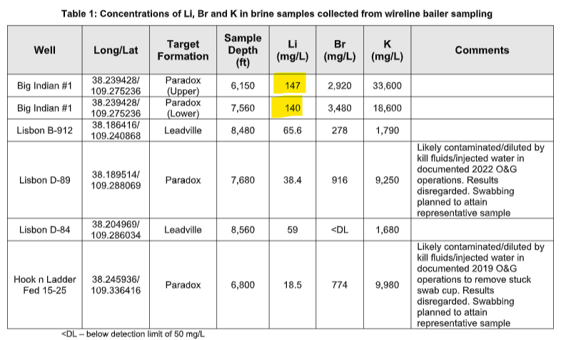 MAN Delivers Lithium Discovery in USA Brines. MAN Uranium Fieldwork ...
