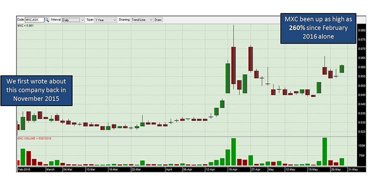 FDA Approval for MXC: Sales Doors Open in US, Euro and Canadian Markets