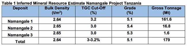 Mozambi Claims Largest JORC Resource in Tanzania