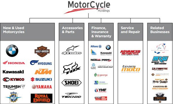 Acquisitions and organic growth to drive Motorcycle Holdings
