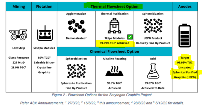 SGA to scale up its graphite processing flowsheet