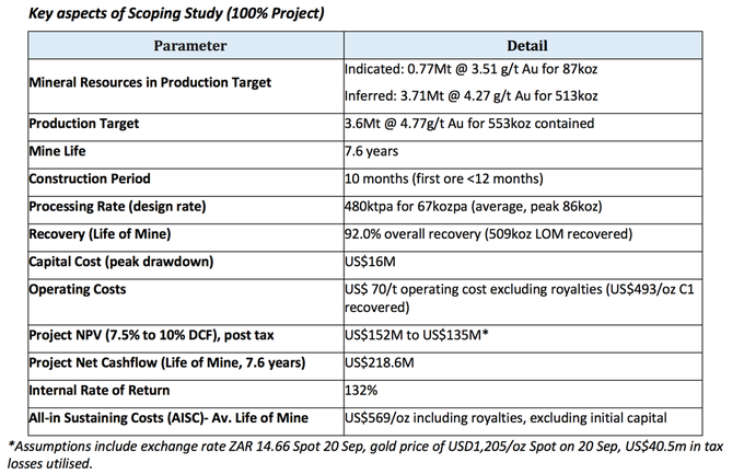 Stonewall releases Scoping Study results for Theta Hill Gold Mine