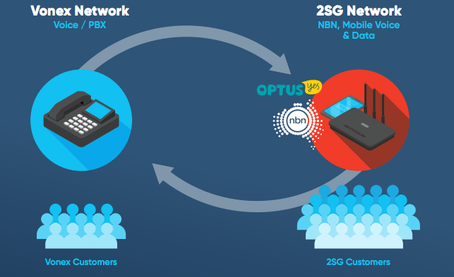Vonex outlines impressive growth opportunities off the back of ...