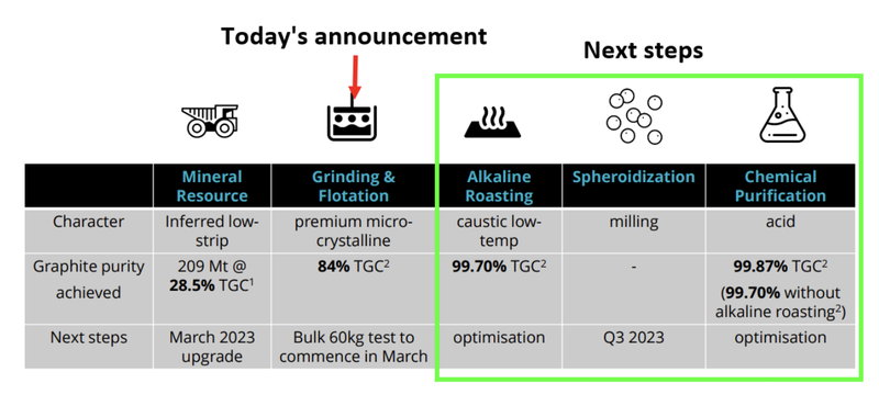 Higher Concentrate Graphite Grades Achieved
