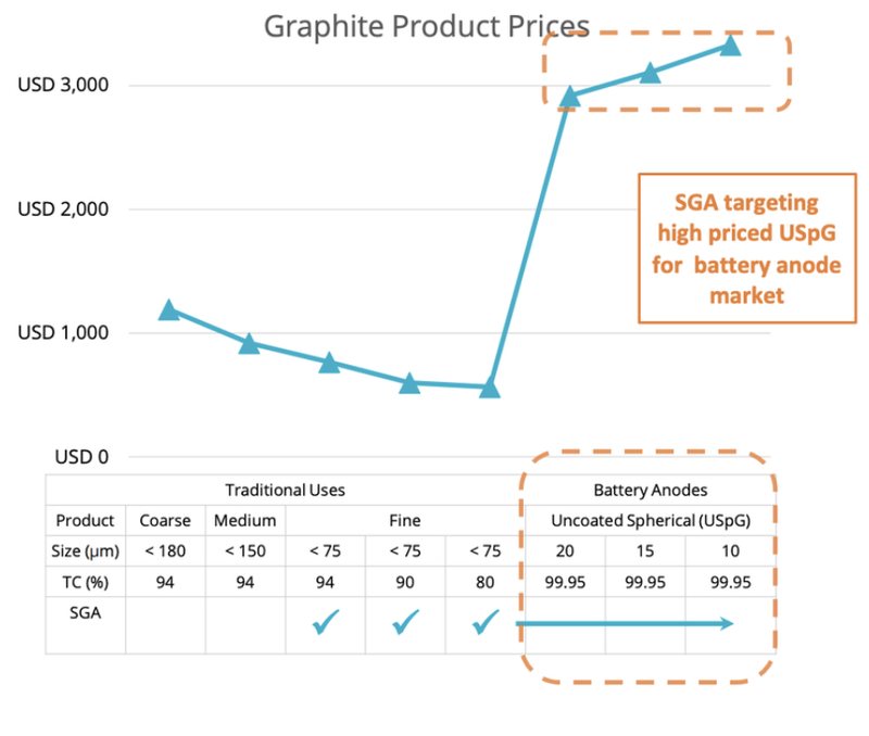 Higher Concentrate Graphite Grades Achieved