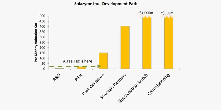 Technology Validation