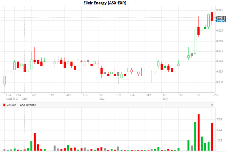 Mongolian oil and gas sector heats up