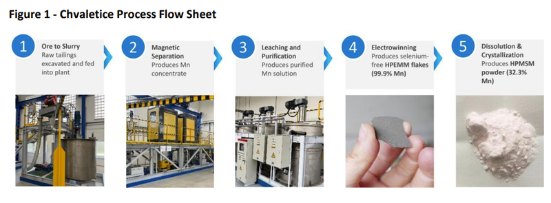 Euro Manganese’s product is on-spec