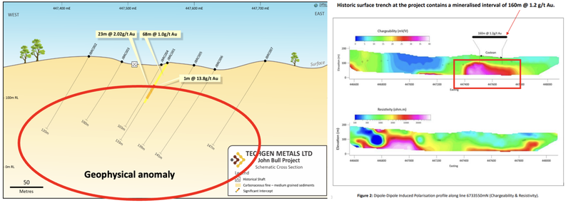 High grade gold in TG1’s first drillhole AND gold from surface - Hits ...