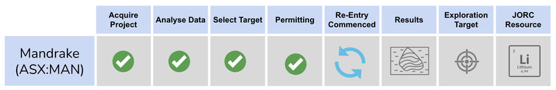 MAN completes lithium sampling program in the USA