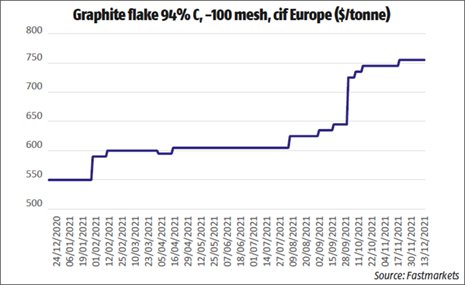 Graphite to boom in 2022? EV1 targeting greenest graphite into European ...