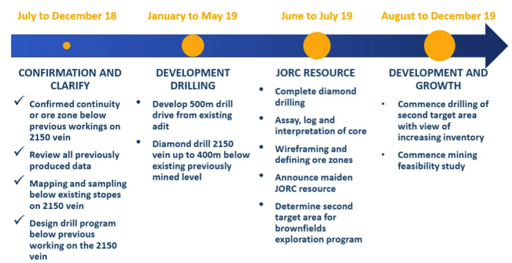 Advanced Gold Exploration Project Back on the Cards in Elephant Country