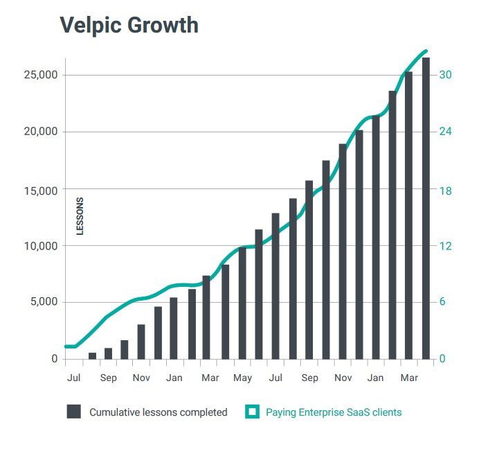 Client Growth Up 20% as VPC Furthers Global Ambitions